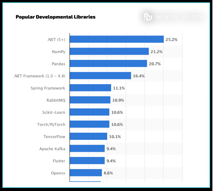 Best Technology Stack for Web Applications: A Complete Guide - Nectarbits Solution
